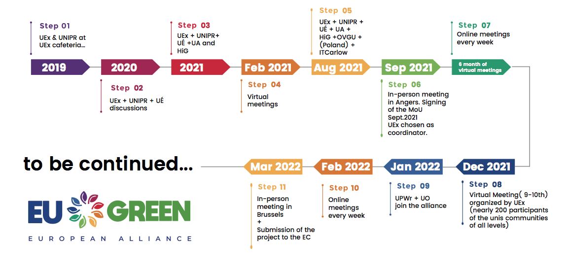 TIMELINE – EUGREEN